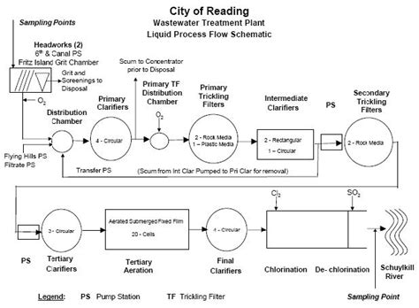 Wwtp Schedmatic Diagram Wiring Draw