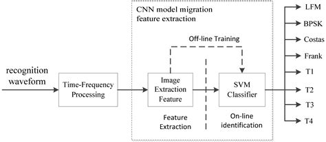 Symmetry Free Full Text LPI Radar Waveform Recognition Based On Deep Convolutional Neural