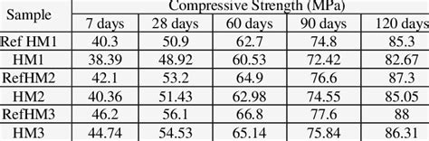 Compressive Strength For High Performance Concrete Download
