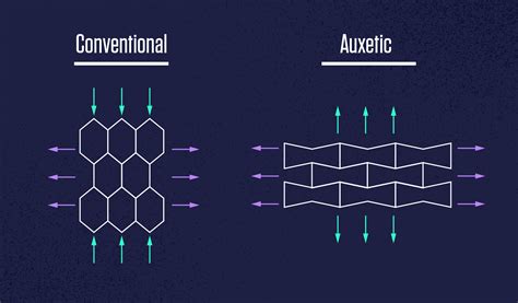 A New Way Of Designing Auxetic Materials Nist