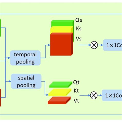The Stsam Given The Input Three 1 × 1 Convolution Operations Are