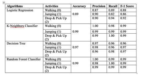 GitHub KirilS Human Activity Recognition ML This Project Provides Opportunity To Apply