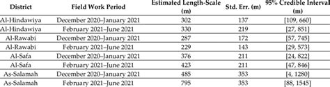 Estimated Length Scale Parameters Of Covariance Kernels In Gaussian Download Scientific Diagram