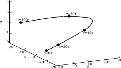 Figure 1 From Improved Ufir Tracking Algorithm For Maneuvering Target