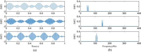 the imf components of h t obtained by vmd a waveform and b fft