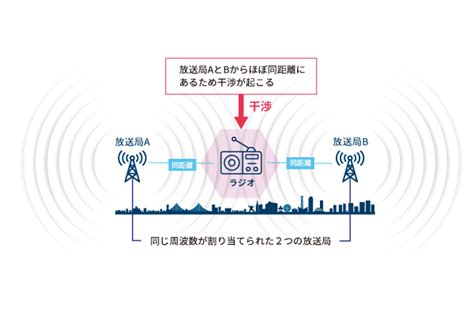 周波数共用の話 第19回 Picocela ブログ