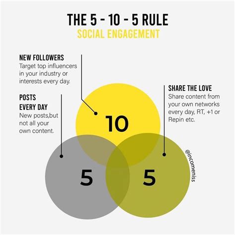 The 5 10 5 Rule Of Social Media Engagement