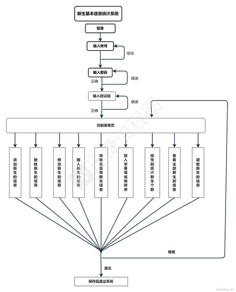 C期末课设《新生基本信息统计软件》验收报告（附源码）c语言题目关于新生基本信息统计 Csdn博客