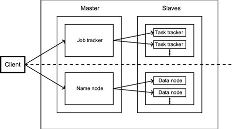Core Components Of The Hadoop Architecture Adapted From Ref 58