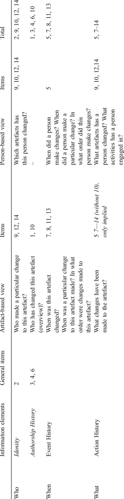 Evaluation Of Asynchronous Awareness Download Table