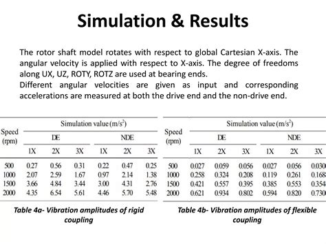 Vibration Analysis Due To Shaft Misalignment Pptx Radio Control