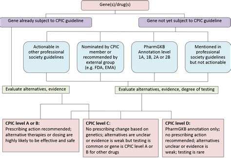 Prioritization Cpic