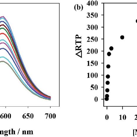 A Mc Lr Concentration Dependent Rtp Emission Of The Anti Mc Lr Qds Download Scientific