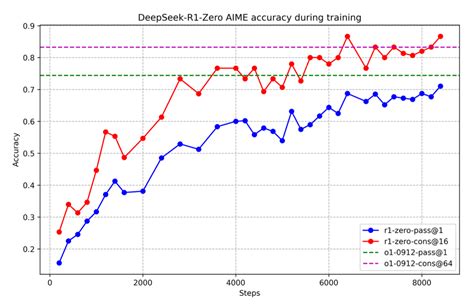 Deepseek R 1 Model Overview And How It Ranks Against Openais O1