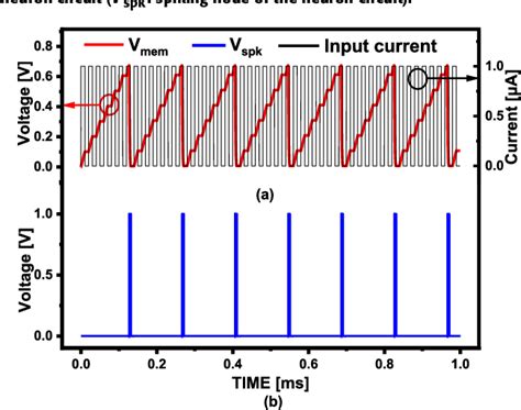 Figure 4 From A Compact Integrate And Fire Neuron Circuit Embedding Operational Transconductance