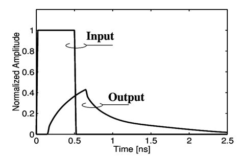 5 simulated input and output waveforms for unequalized system the