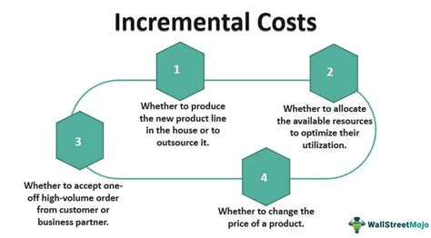 Incremental Cost What Is It Example Formula