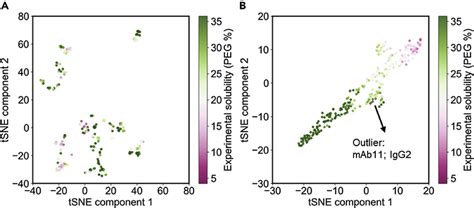 Visualization Of Embeddings Along Two Dimensions Using T Sne The