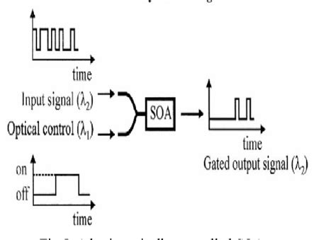 Figure 1 From Designing Of All Optical Universal Logic Gate Using Non Linear Characteristics