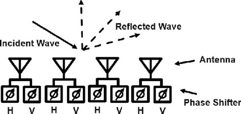 Figure 1 From Multipurpose Reconfigurable Reflectarray Antennas For Dual Polarization Control