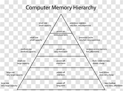 Memory Hierarchy Computer Data Storage RAM Architecture Processor Register In Of Transparent PNG