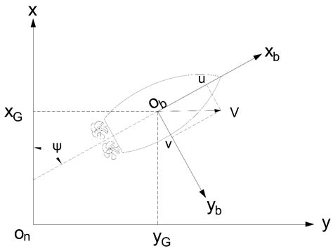 Jmse Free Full Text Predicting The Motion Of A Usv Using Support Vector Regression With