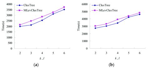 Execution Time On Two Synthetic Datasets A Dataset A With H 2 B