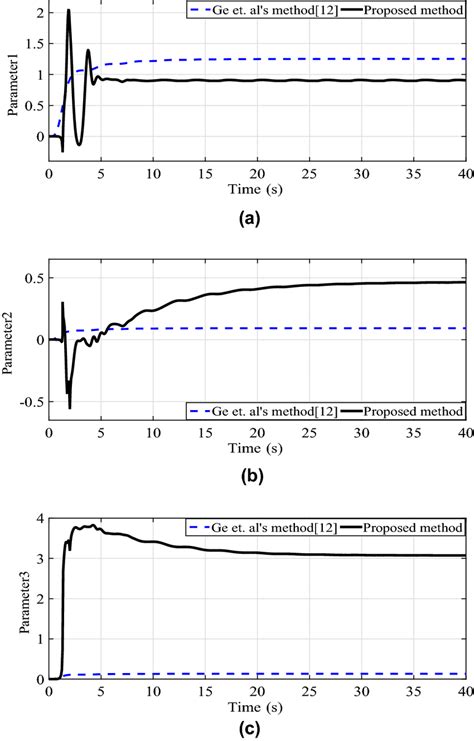System Parameter Convergence Download Scientific Diagram
