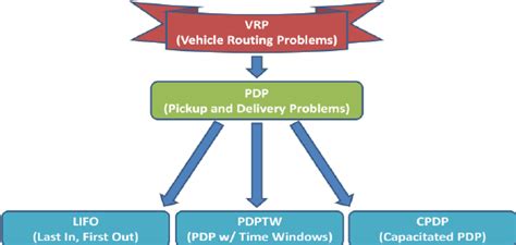 Framework For Pickup And Delivery Problems Download Scientific Diagram
