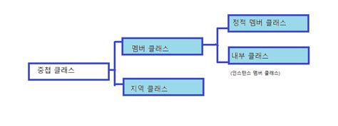 Java 중첩클래스와 익명 클래스