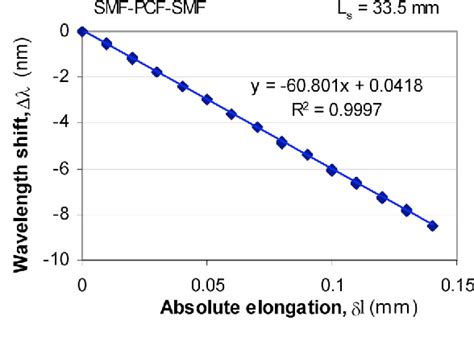 Figure 6 From An Inline Core Cladding Intermodal Interferometer Using A Photonic Crystal Fiber