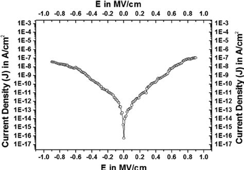 J Versus Applied Electric Field E Plot Download Scientific Diagram