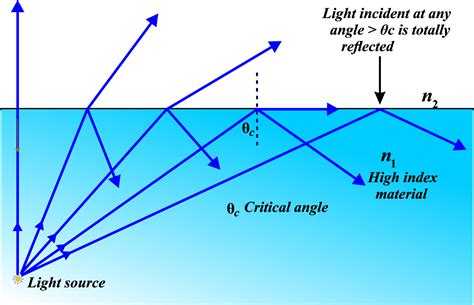 Total Internal Reflection Unifyphysics
