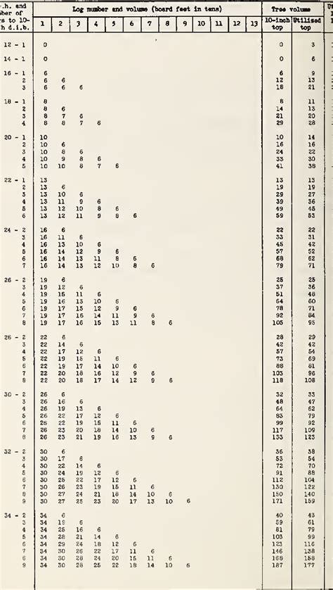 Table 1 From Form Class Volume Tables For Sugar Pine And Red Fir In
