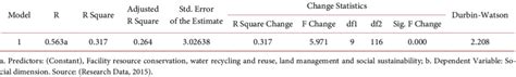 Regression Model Summary Download Table