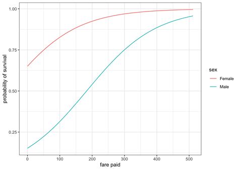 7 Modeling Categorical Outcomes Statistical Analysis In Sociology