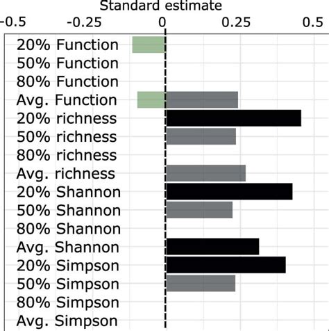 Direct And Indirect Influence Of Tree Island Size And Planted Tree