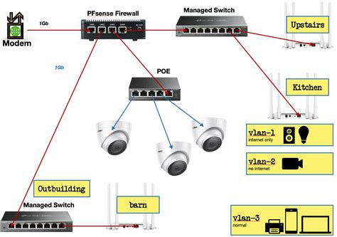 Do I Need Managed Switches To Pass On Wifi Vlan Traffic Rpfsense