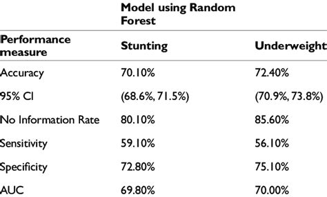 performance measure of random forest model download scientific diagram