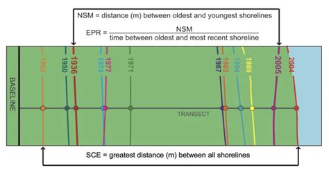 ระบบการวิเคราะห์เส้นชายฝั่งดิจิตอล Digital Shoreline Analysis System Dsas Beach Lover