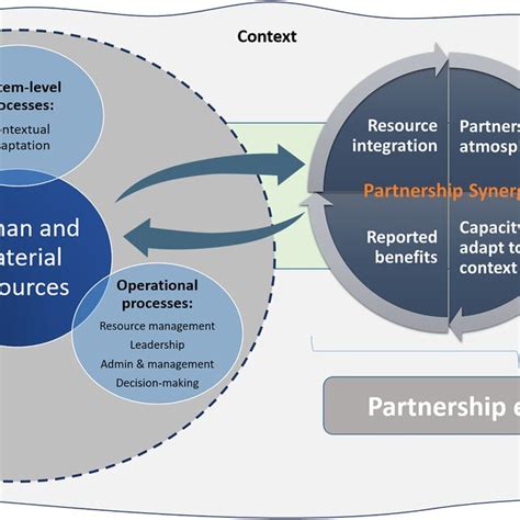 Of Key Findings—relationships Among Partnership Synergy Partnership Download Scientific