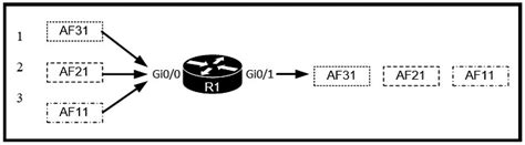 Refer To The Exhibit Which Per Hop Qos Behavior Is R1 Applying To
