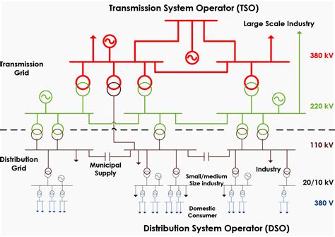 Integration Of Renewable Energy In Smart Grid Architecture Communication And Electric