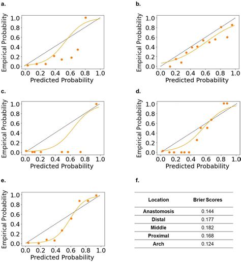 Calibration Plots Calibration Plots For The Individual Location Based