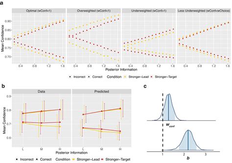 Modelling Confidence A Model Simulations Of Confidence Confidence