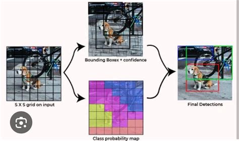 Yolo Object Detection Algorithm Real Time Object Detection With Single