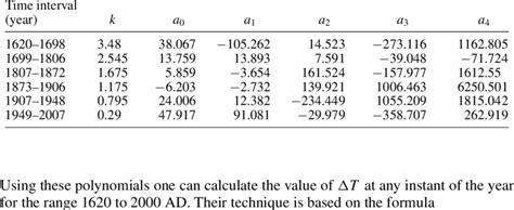 Depicts The Co Efficient Of New Polynomial Approximation Download Table