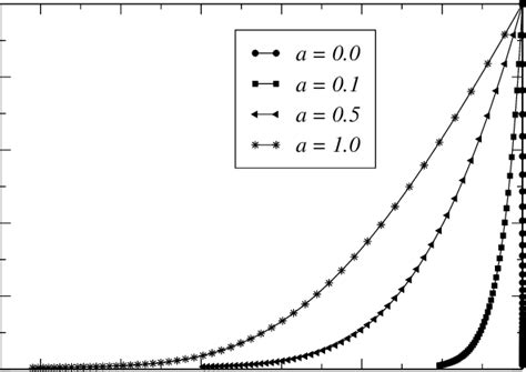 Parametric Evolution Of The Coefficients R Download Scientific Diagram