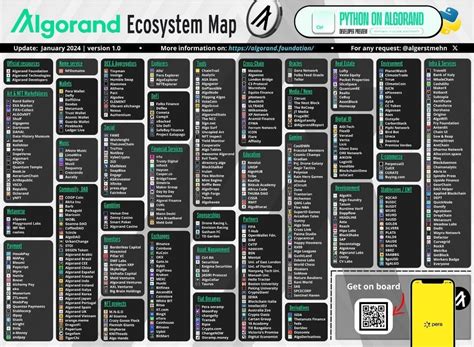 Algorand Ecosystem Map R Degalock