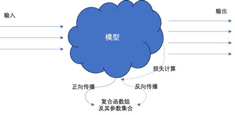 大模型transformer入门（2） 演算过程 Transformer推理过程 Csdn博客